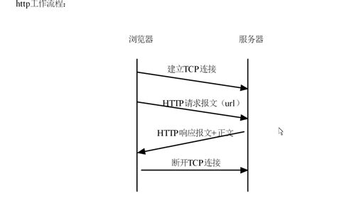 自学嵌入式 Day33 Tcp、协议（超文本传输协议） Csdn博客