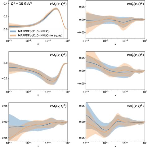 figure 5 from helicity dependent parton distribution functions at next