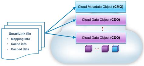 Cloudpools Concepts Powerscale Cloudpools And Microsoft Azure Dell