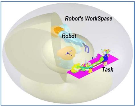 robotized site showing manipulator task and workspace [14] download