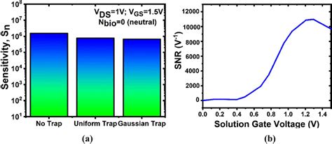 A Sensitivity Of Vtfet Based Biosensor In The Presence And Absence Of