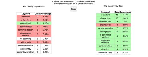 How To Effectively Use Text Compare For Your Writing Needs Originalityai