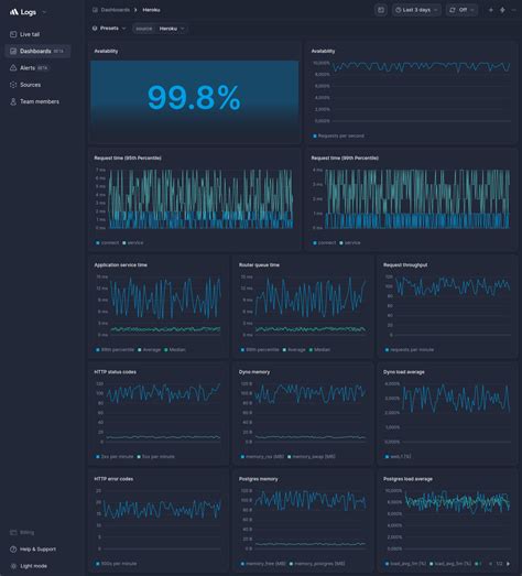 Heroku Dashboard Template Better Stack