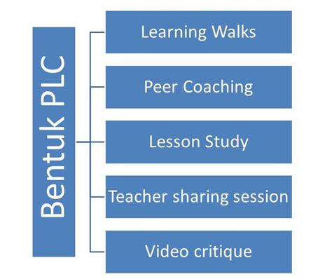 Teach And Learn Plc