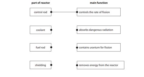 Fission And Fusion Edexcel Igcse Physics Exam Questions 2019