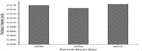 Friction Velocity Vs The Particle Mesh Size For The Experiments