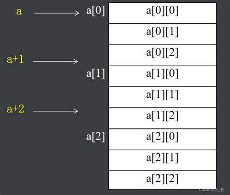 指针学习四 指针与二维数组 Csdn博客 指针学习四 指针与二维数组 Csdn博客