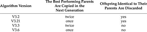 differences between versions of genetic algorithm implementations