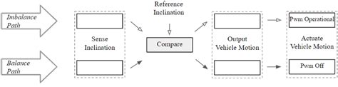 The Parallel Balance Imbalance Paths Of Execution For An Imbalance Download Scientific Diagram