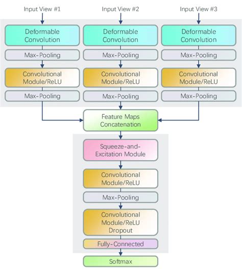 The Basic Architecture Of Fef Net For Multiview Sar Atr Download