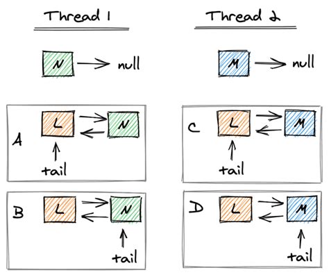 introduction to lock free data structures with java examples baeldung