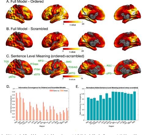 Figure 1 From Sentence Level Embeddings Reveal Dissociable Word And