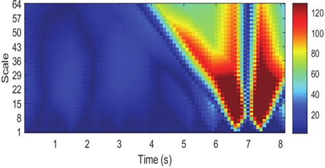 Wavelet Coefficient Distribution Plot Of Collected Mmm Signals