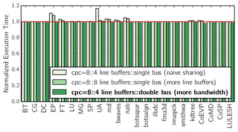 Trade Off Between Adding More Line Buffers And Doubling The Download Scientific Diagram