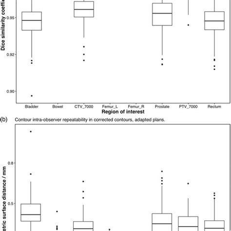 Intra‐observer Repeatability Of The Manually‐corrected Contouring