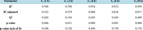 Summary Of Statistical Results From The Final Regression Model And Full Download Table