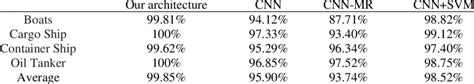 Classification Accuracy Of Our Architecture Compared With Others Download Scientific Diagram