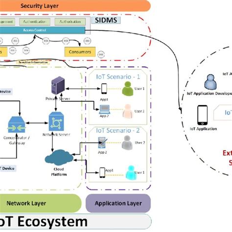 Security Architecture For Iot Ecosystems Supported By The Handle System