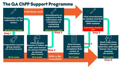 Qa Chpp Chartered Project Professional Application Support Programme United Kingdom