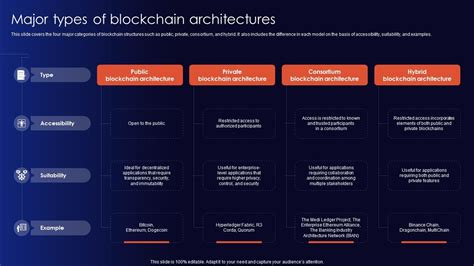 Blockchain Decoded Understanding Major Types Of Blockchain