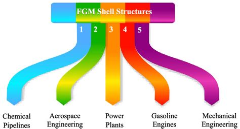 Applications Of Fg Cylindrical Shells Ahmadi Et Al 2021 Download