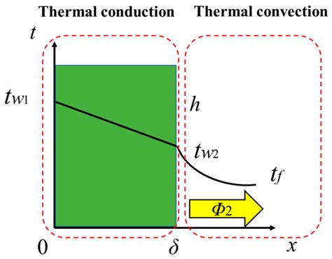 Thermal Analysis And Junction Temperature Estimation Under Different Ambient Temperatures