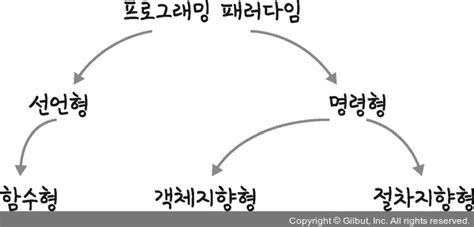 면접을 위한 Cs 전공지식 노트 Section 12 프로그래밍 패러다임