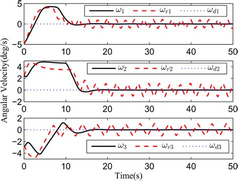 Angular Velocity Of Combined Spacecraft Produced By The Proposed Method