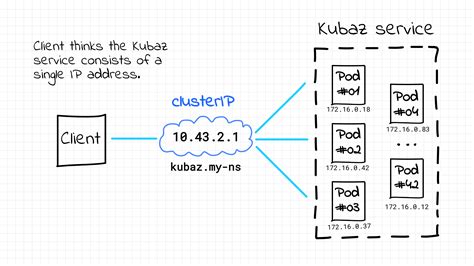 Service Discovery In Kubernetes Combining The Best Of Two Worlds