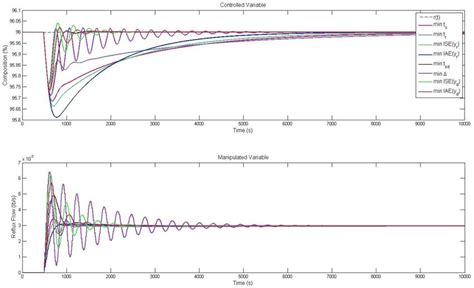 Disturbance Rejection For Single Objective Tunings Download Scientific Diagram