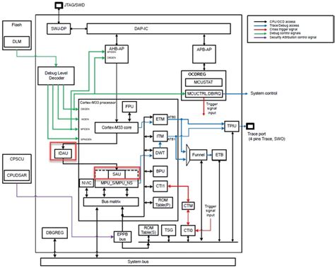 trustzone implementation overview and pitfalls renesas