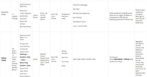 Business Rules Vs Rollup Fields Vs Calculated Fields Dynamics CRM