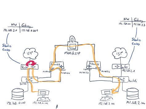 vpn ipsec routing next to default gateway 2 cables needed beginner