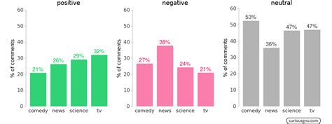 Text Analysis Of Youtube Comments