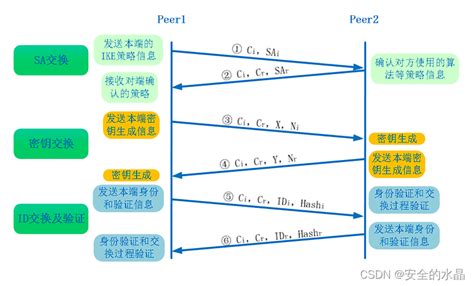 vpn、ipsec、ah、esp、ike、dsvpn esp ike ah csdn博客
