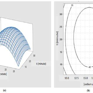 Response Surface A And Contour Curve B For Viscosity Of Download Scientific Diagram
