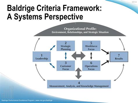 Ppt Baldrige Criteria For Performance Excellence Powerpoint Presentation Id 1668622