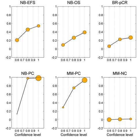 Prediction Mcc As A Function Of Clinical Confidence For Ten Datasets