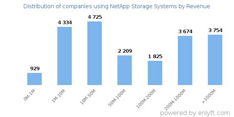Companies Using Netapp Storage Systems And Its Marketshare