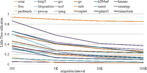 Figure 1 From Rationale For A 3d Heterogeneous Multi Core Processor