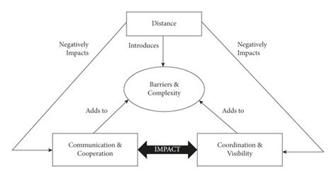 Issues In Global Software Development 16 Download Scientific Diagram