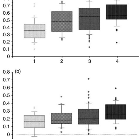 Box Plots Including Lower And Upper Quartiles Median 50th