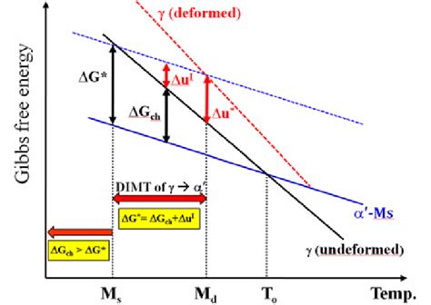 Deformation Induced Martensitic Transformation Dimt Of γ →α Ms Is