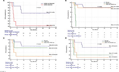 Figure 5 From In Depth Circulating Tumor Dna Sequencing For