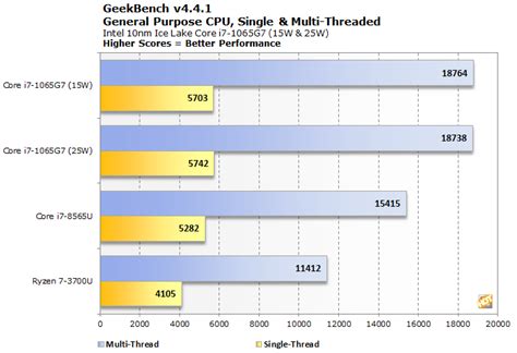 Intel Nm Ice Lake Benchmarks Th Gen Core I Performance Explored Page HotHardware