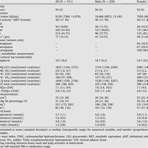Baseline Characteristics Of The Neo Participants Stratified By Sex