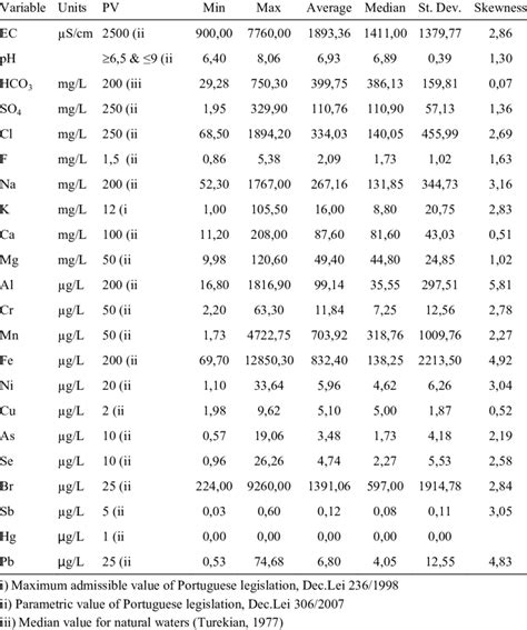 basic statistics of hydrochemical variables from groundwater of loures