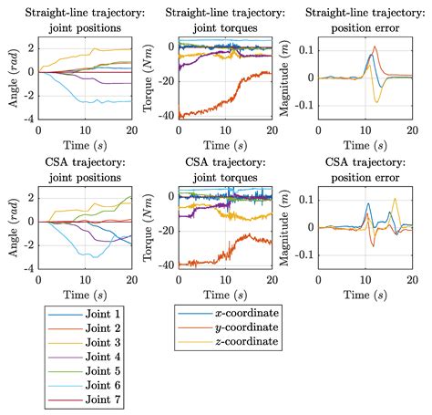 Multi Objective Swarm Intelligence Trajectory Generation For A 7 Degree Of Freedom Robotic