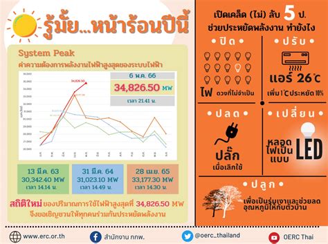 กกพ เผย ร้อนจัด ค่าพีค ไฟฟ้าทำสถิติใหม่ทะลุเกิน 34 000 เมกะวัตต์
