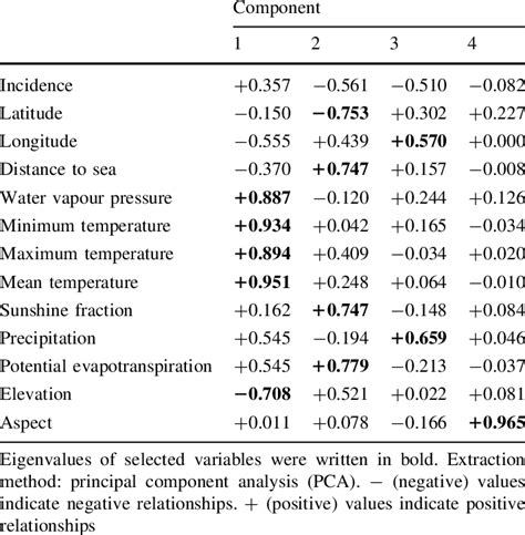 rotated component matrix of four variables download table